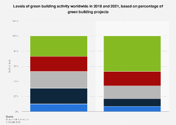 Green building activity projection worldwide| Statista