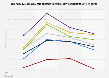 Quarterly average daily rate of hotels in Amsterdam 2010-2017| Statista
