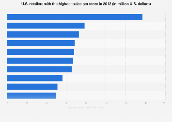 U.S. retail companies: highest sales per store 2012| Statista