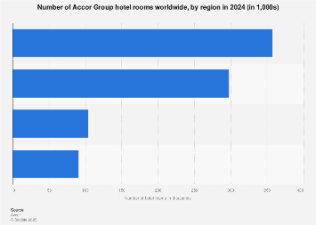 Accor hotel rooms worldwide, by region 2024| Statista