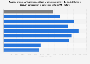 Consumer spending by household composition U.S. 2023| Statista