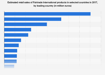 Fairtrade International products: retail sales in selected countries ...