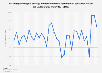 Annual change consumer expenditure U.S. 2023| Statista