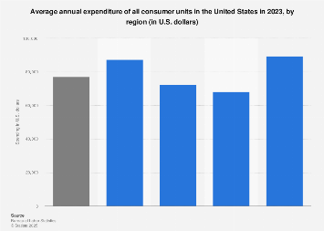Annual consumer spending by region U.S. 2023| Statista