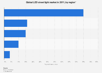 Global LED street light market: market share by region 2011| Statista