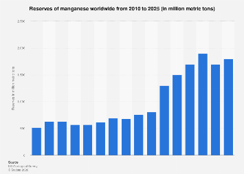 Manganese reserves worldwide 2025| Statista