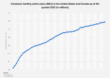 Facebook: North America MAU 2023| Statista
