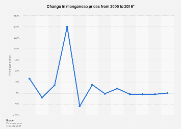 Manganese prices - price growth through 2016| Statista