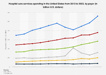 Hospital care spending U.S. by payer 2013-2022| Statista