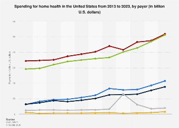 Home health spending U.S. by payer 2023| Statista