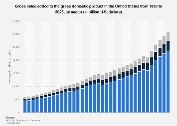 Gross value added GDP by sector U.S. 2023| Statista