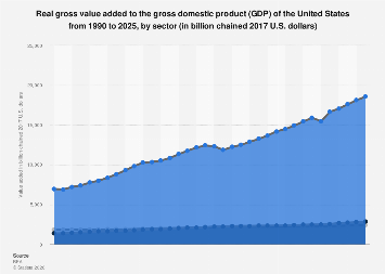 Real value added to GDP by sector in the U.S. 2025| Statista