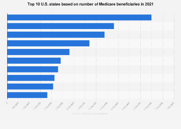 Medicare beneficiaries number leading U.S. states 2021| Statista