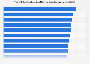 Leading U.S. states by Medicare spending per enrollee 2021| Statista