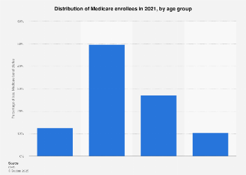 Distribution of Medicare beneficiaries by age 2021| Statista