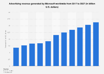 Microsoft ad revenue 2027| Statista