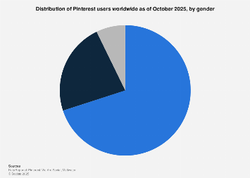 Pinterest: global user distribution by gender 2025| Statista
