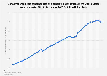 U.S.: consumer credit debt of households 2025| Statista