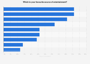 Most preferred sources of entertainment in India 2011| Statista