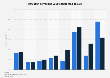 Frequency of using tablets to read books in the U.S. 2012 | Statista