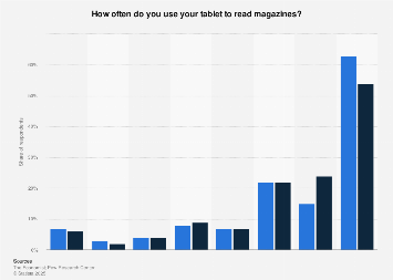 Frequency of using tablets to read magazines in the U.S. 2012 | Statista