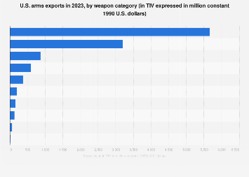 U.S. arms exports, by weapon category 2023| Statista