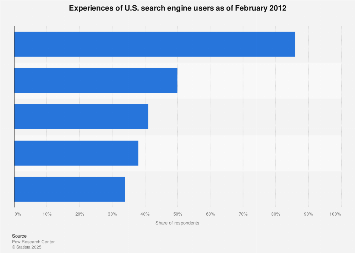 Search engines: U.S. user experiences 2012 | Statista
