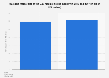 Projected size of the U.S. medical device industry 2017| Statista