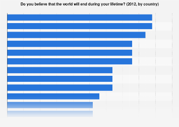 Apocalypse - belief that the world will end soon 2012| Statista