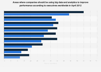 Executives on areas where companies should be using big data| Statista