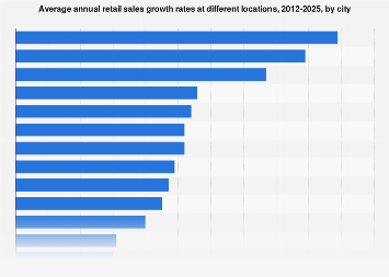 Average retail sales growth per year by city, 2012-2025| Statista