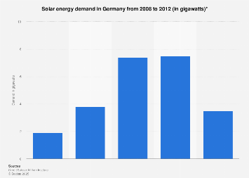 Germany - solar energy demand 2012| Statista