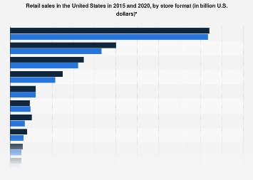 U.S. retail sales by store format 2015/2020| Statista