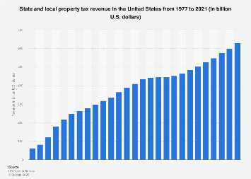 Property tax revenue U.S. 2021| Statista