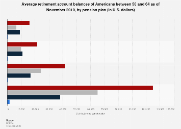 U.S. retirement savings: account balance by pension plan 2012| Statista