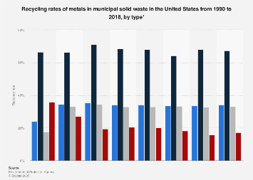 U.S. recycling rates of metals in MSW 1990-2018| Statista