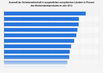Schattenwirtschaft in ausgewählten europäischen Ländern 2012 | Statista