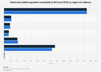 Infant and toddler population worldwide region, 2015| Statista