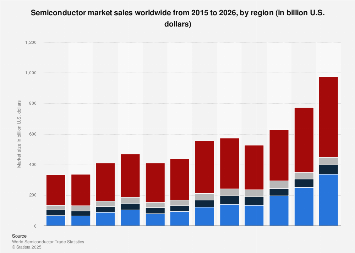 Semiconductor market size by region 2026| Statista