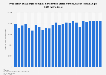 United States: sugar production 2025/26| Statista