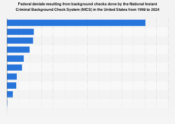 Firearm purchase in the U.S.: reasons for denial after background check ...