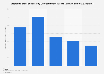 Best Buy Company operating profit 2023 | Statista