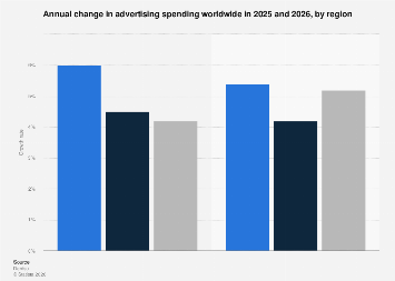 Global ad spend growth rates by region 2024-2025| Statista