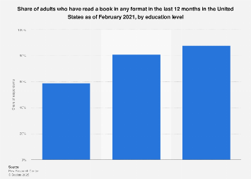 Book readers in the U.S. by education 2021| Statista