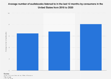 Average annual audiobook consumption U.S. 2018-2020| Statista