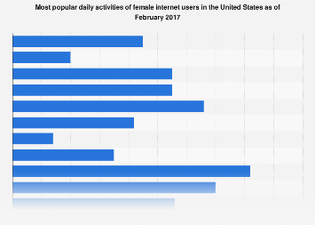 Daily U.S. online activities of female internet users 2017| Statista