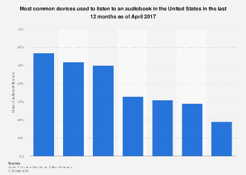 Devices used to listen to audiobooks in the U.S. 2017| Statista