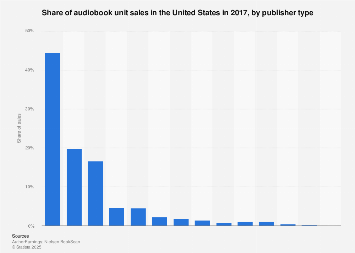 Audiobook sales in the U.S. by publisher type 2017 | Statista