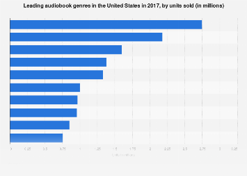 U.S. top audiobook genres 2017 | Statista