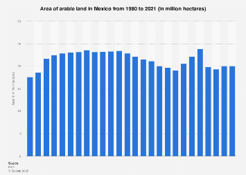 Area of arable land in Mexico| Statista
